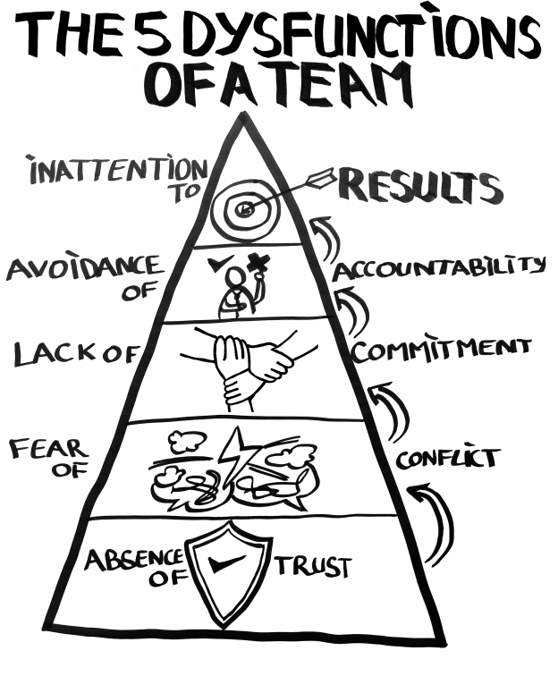 Video: The 5 dysfunctions of a team – Interactive Learning